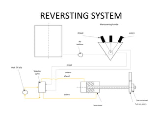Reversting system | PPT