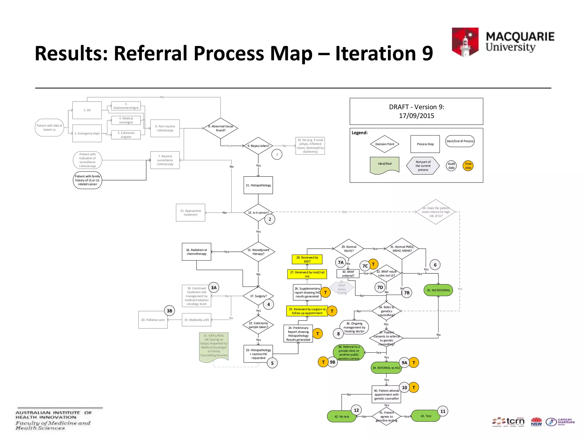 The referral process as imagined versus the referral process as done ...