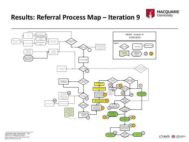 The referral process as imagined versus the referral process as done:…