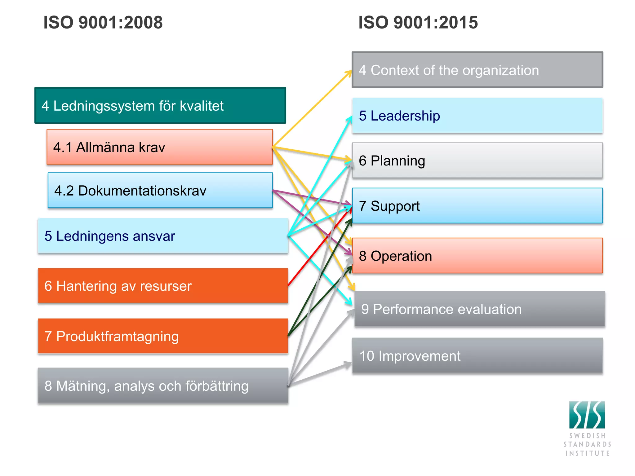 Revidering iso 9001 och dokumenthantering (140506) | PPT