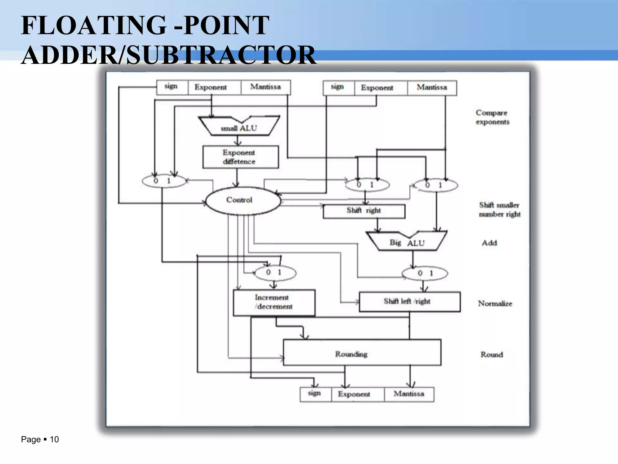 Optimized Floating Point Complex Number Multiplier On Fpga Pptx Computing Technology