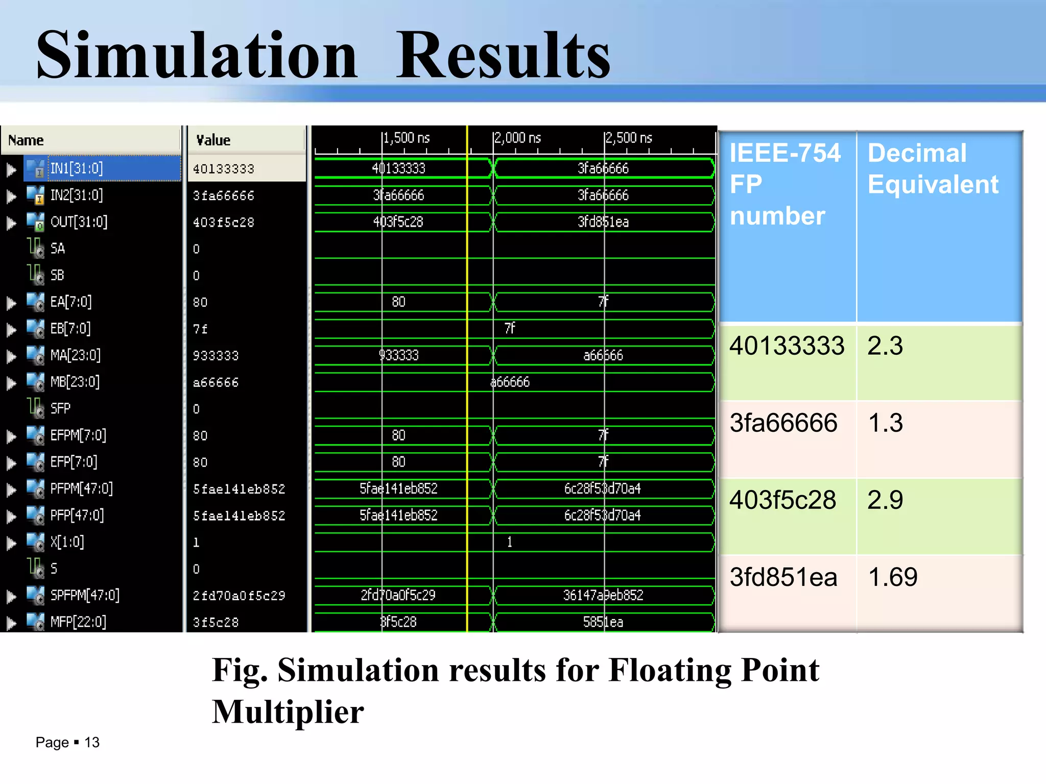 Optimized Floating Point Complex Number Multiplier On Fpga Pptx Computing Technology