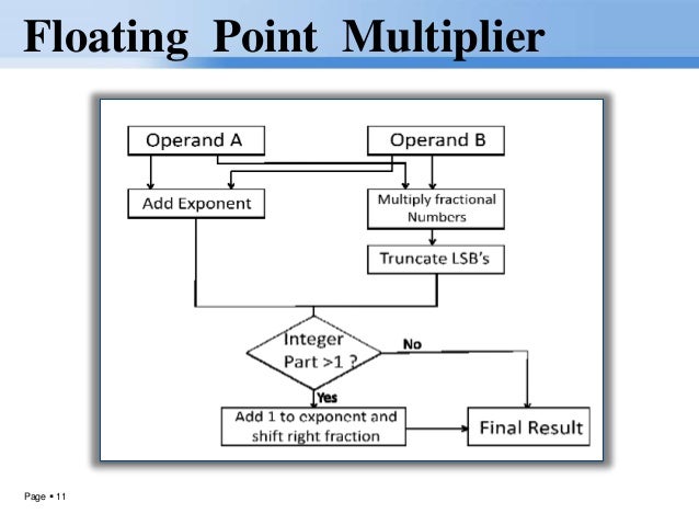 Optimized Floating Point Complex Number Multiplier On Fpga 4605