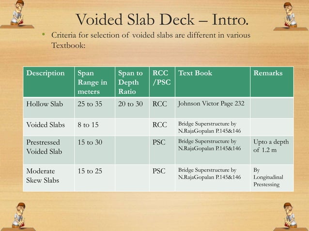 M.Tech Structural Engineering Project of Voided and Cellular Deck slab ...