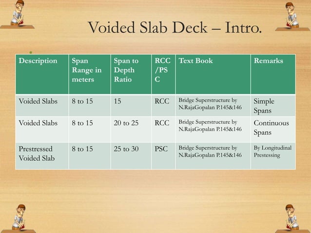 M.Tech Structural Engineering Project of Voided and Cellular Deck slab ...