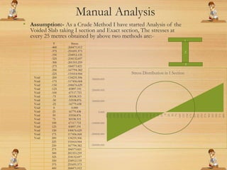 M.Tech Structural Engineering Project of Voided and Cellular Deck slab ...