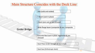 M.Tech Structural Engineering Project on Voided and Cellular Bridge ...