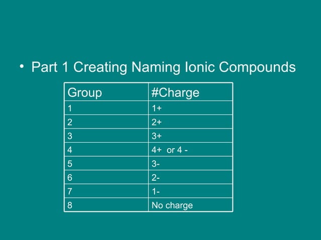 Review Of Naming Compounds And Balancing Equations | PPT