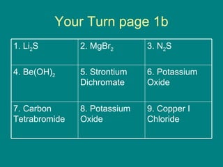 Review Of Naming Compounds And Balancing Equations | PPT