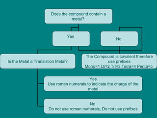 Review Of Naming Compounds And Balancing Equations | PPT
