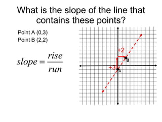 Review Of Slope And The Slope Intercept Formula | PPT