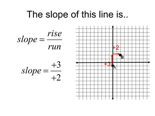 Review Of Slope And The Slope Intercept Formula | PPT
