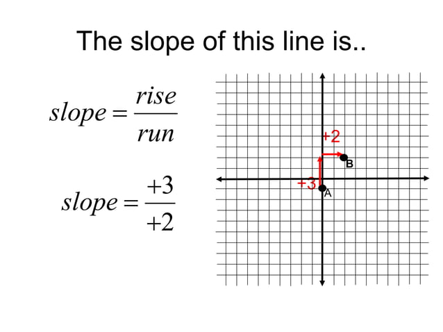 Review Of Slope And The Slope Intercept Formula | PPT