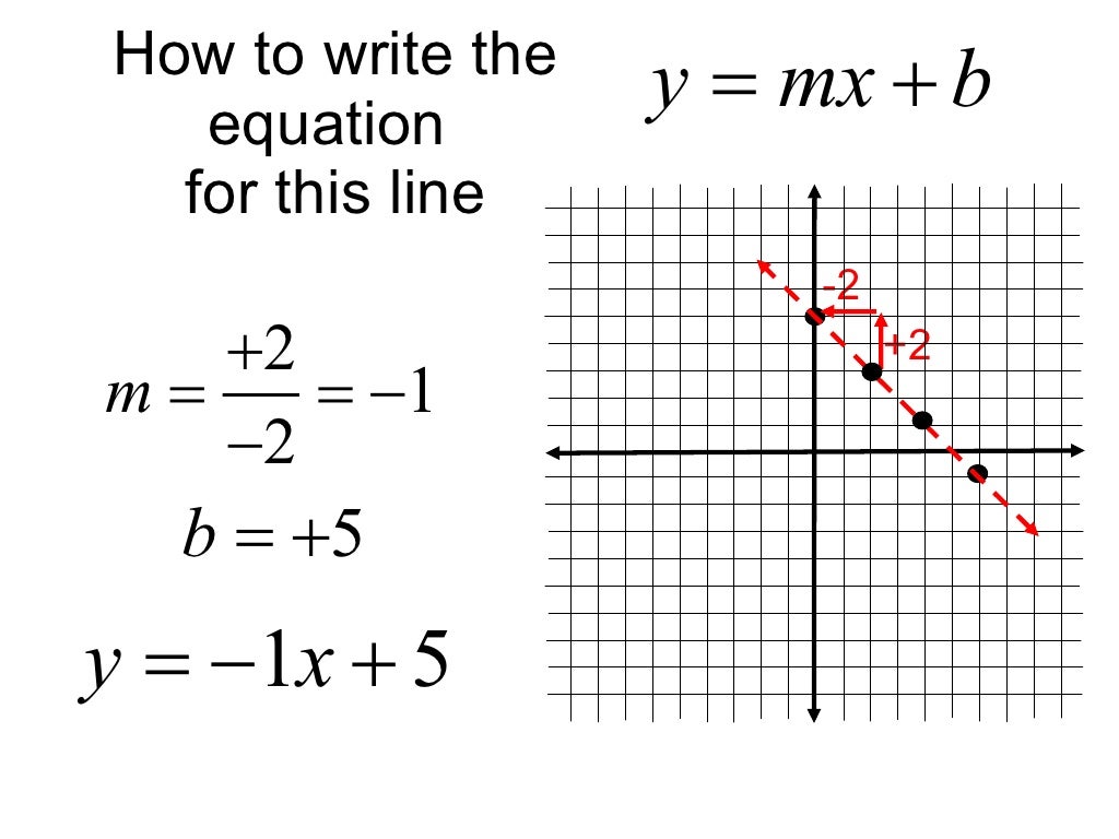 Review Of Slope And The Slope Intercept Formula