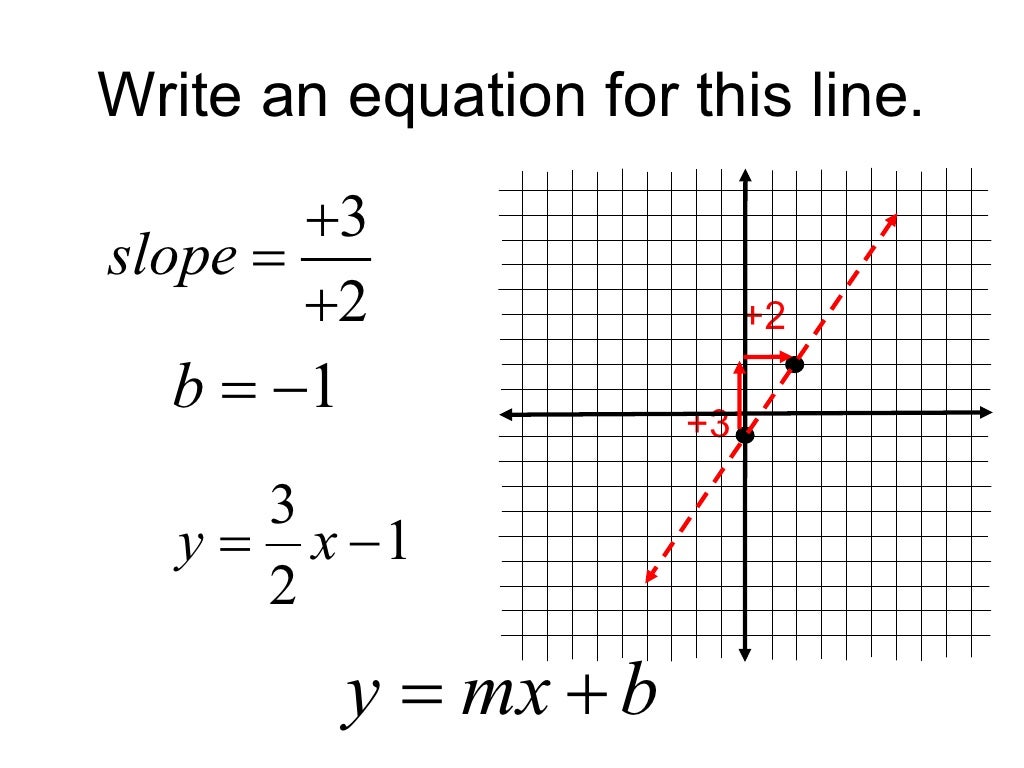 Review Of Slope And The Slope Intercept Formula