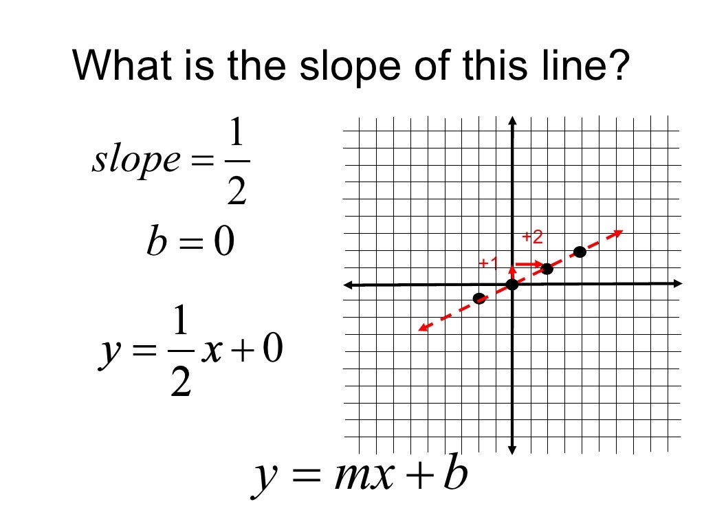 Review Of Slope And The Slope Intercept Formula