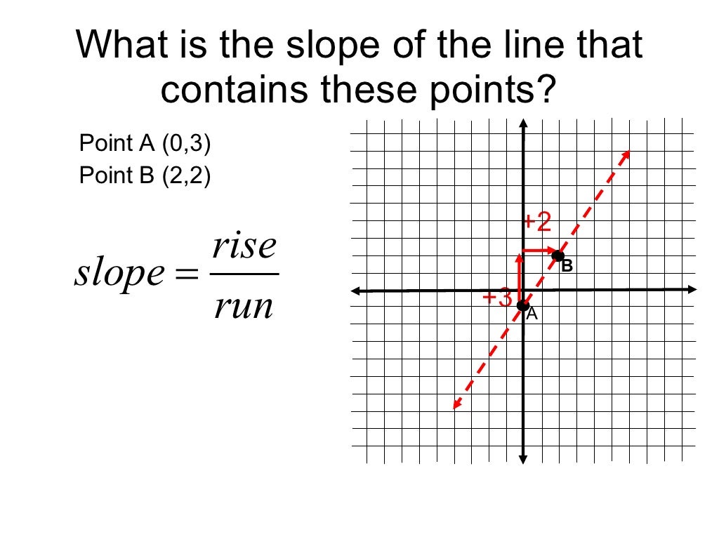 Review Of Slope And The Slope Intercept Formula