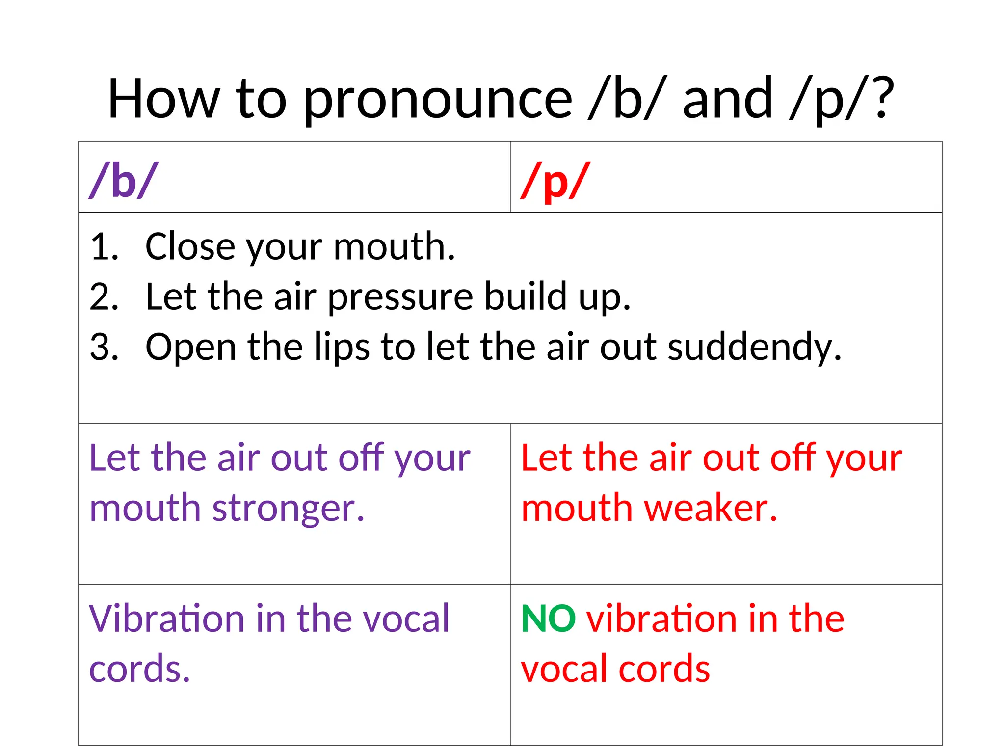 REVIEW- PHONETIC SYMBOLS LEARN in superior level | PPT
