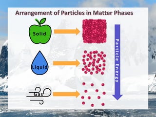 States of matter introduction into solids liquids gases | PPT