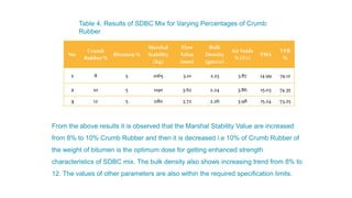 Review of Paper - use of waste plastic and waste rubber tyres | PDF