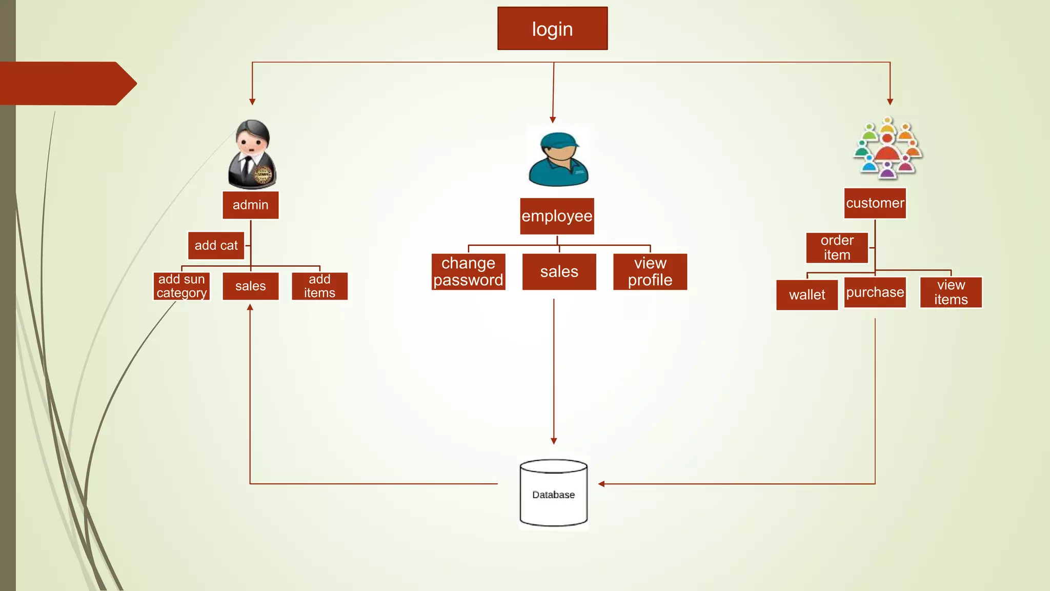 grocery management system | PPTX