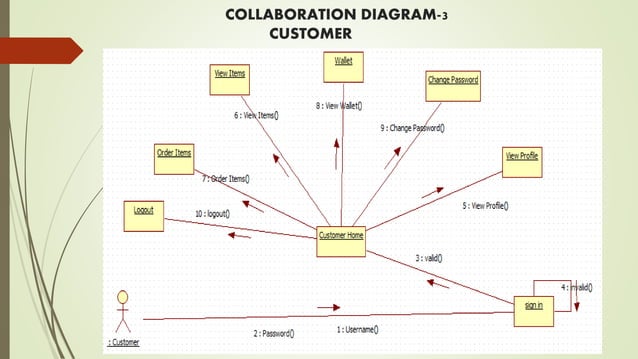 grocery management system | PPTX