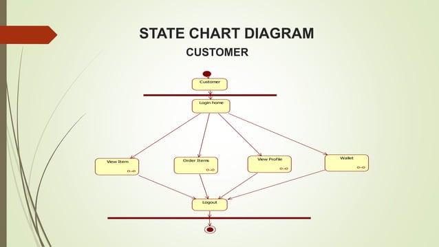 grocery management system | PPTX