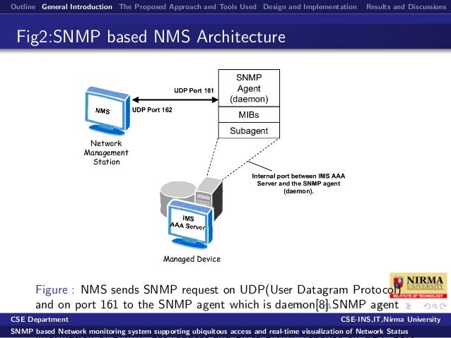 Architecture For Snmp Based Network Monitoring System