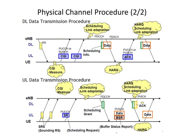 lte physical layer overview | PDF | Operating Systems | Computer Software and Applications