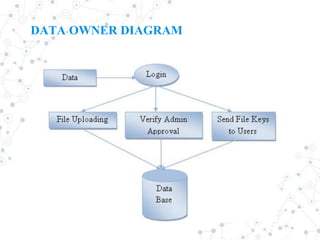 A NETWORK CODING AND DES BASED DYNAMIC ENCRYPTION SCHEME FOR MOVING TARGET DEFENSE | PPT