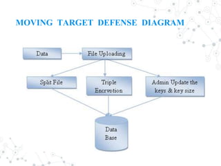 A NETWORK CODING AND DES BASED DYNAMIC ENCRYPTION SCHEME FOR MOVING TARGET DEFENSE | PPT
