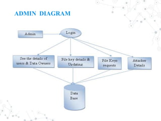 A NETWORK CODING AND DES BASED DYNAMIC ENCRYPTION SCHEME FOR MOVING TARGET DEFENSE | PPT