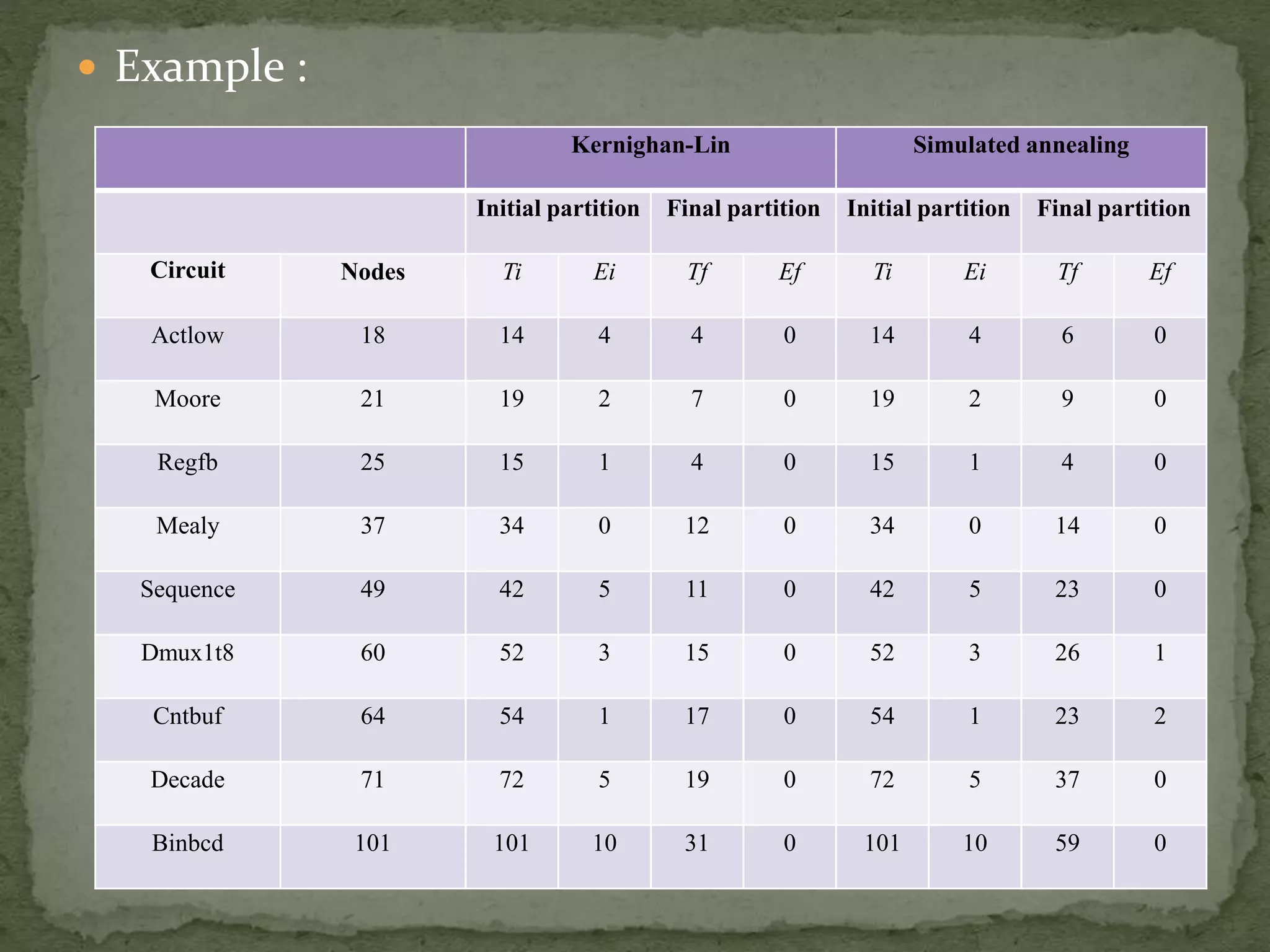 Comparative study of graph partitioning algorithms | PPTX