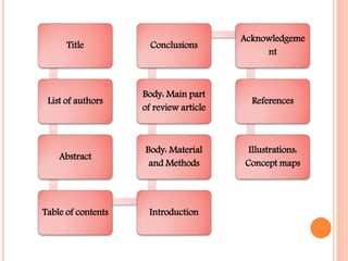 Review article | PPTX
