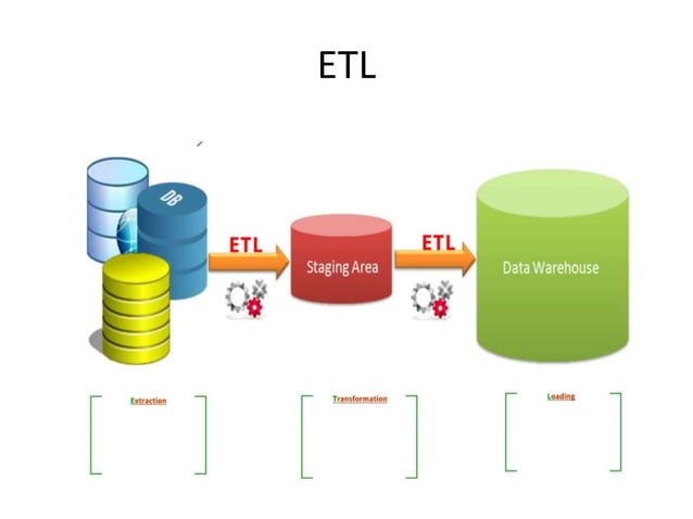 Review datawarehouse and etl | PPT