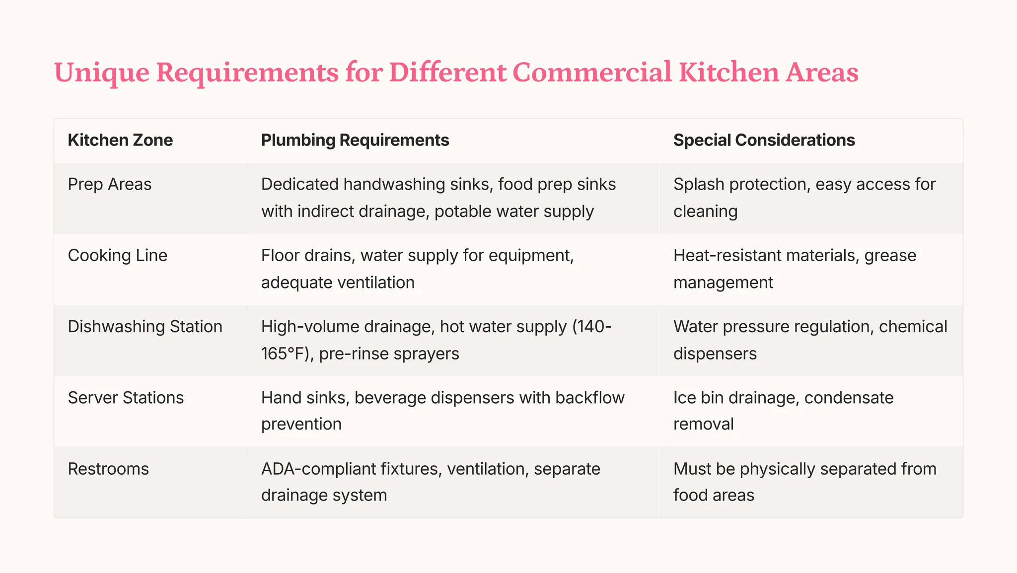 Understanding Commercial Kitchen Plumbing Requirements | PDF