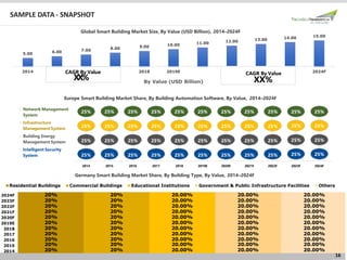 Smart Building Market Size, Share, Growth & Analysis | TechSci Research ...
