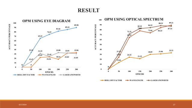 ML based multiparameter OPM for optical networks | PPT