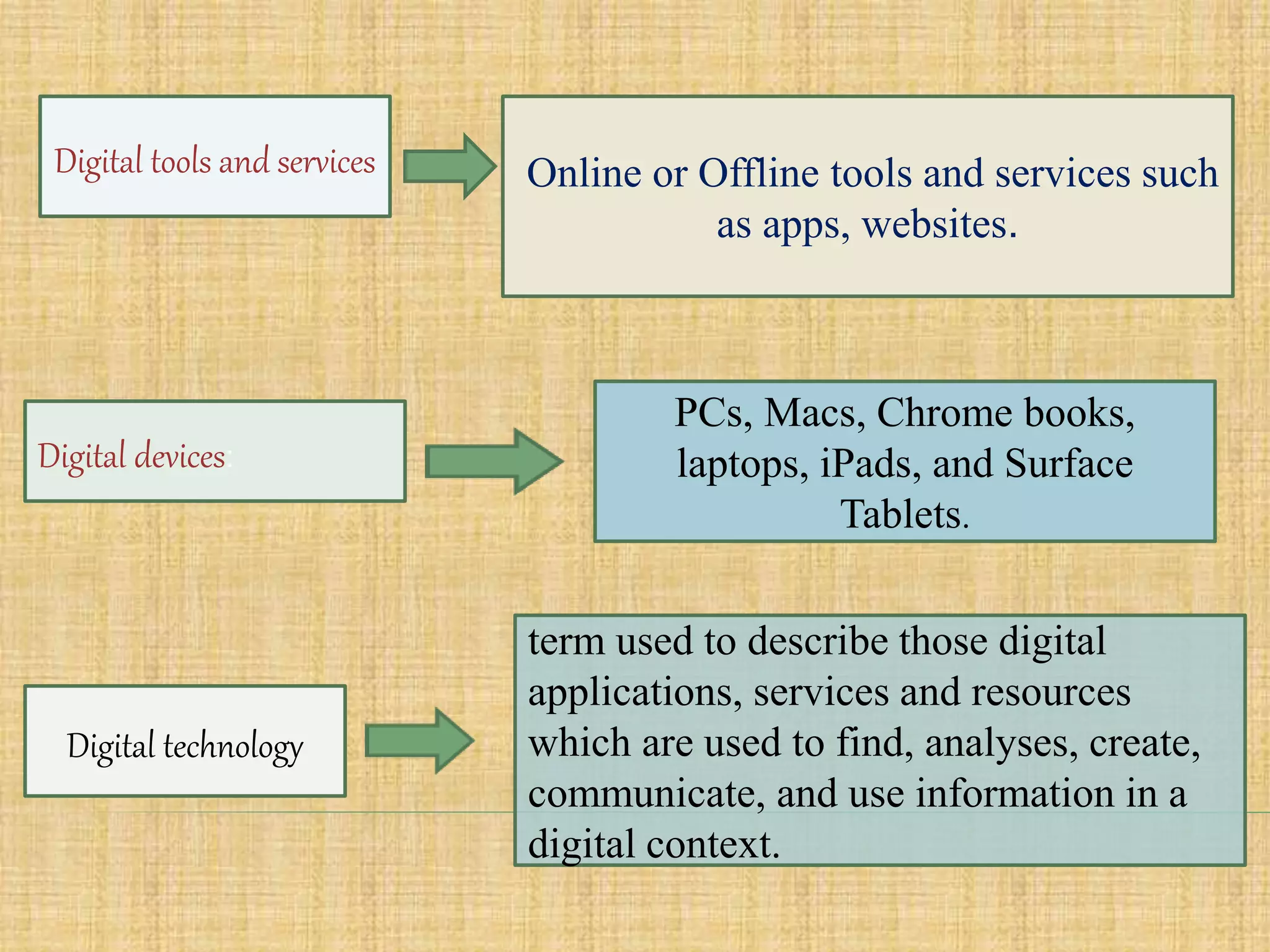 Reviewing literaure through digital technologies | PPTX