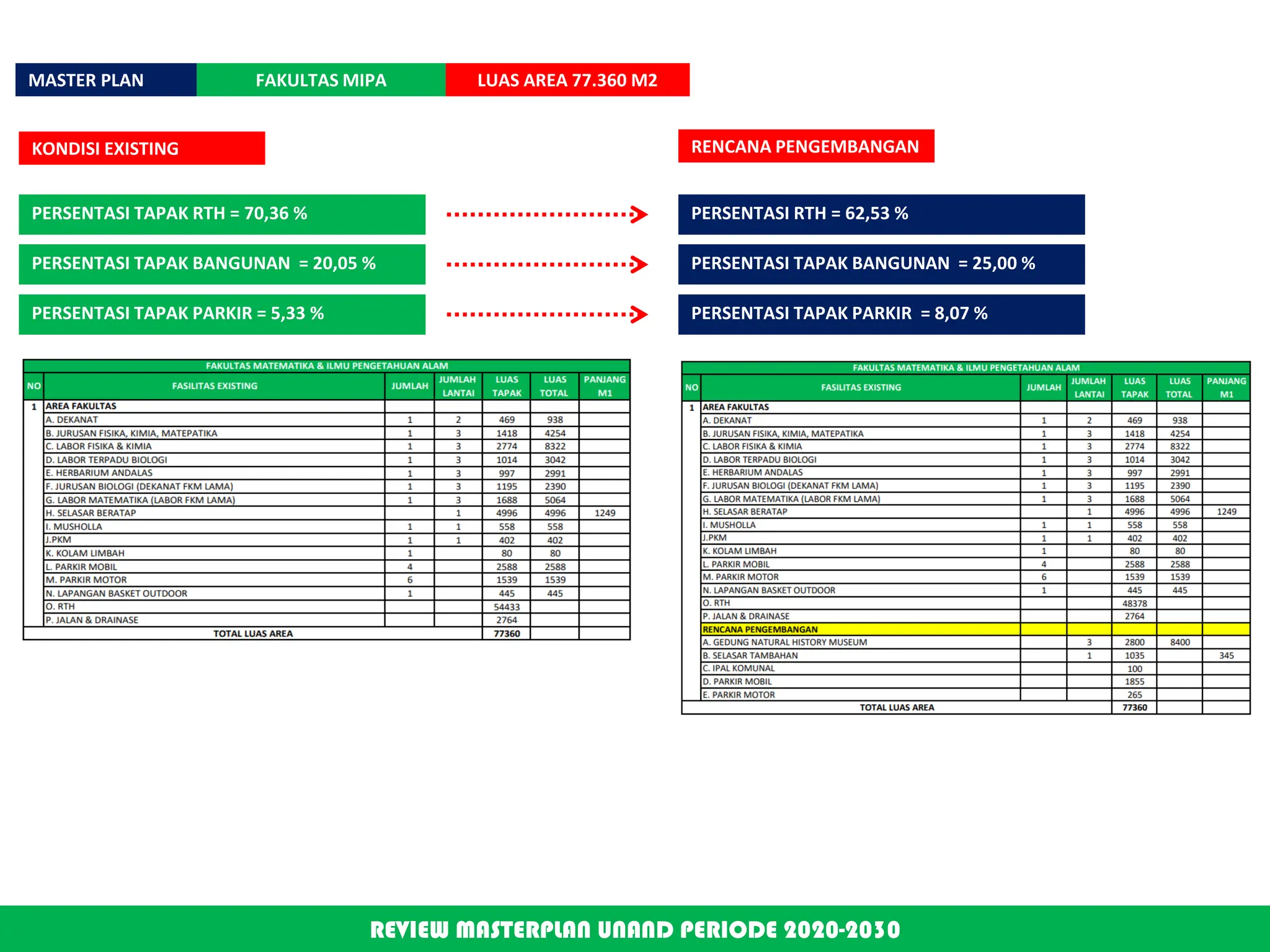 Review Masterplan Unand 2020-2030 - 1 Feb 2021.pdf