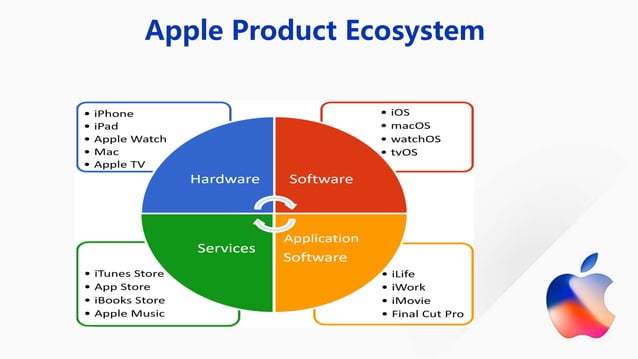Review of Apple Inc | PPTX