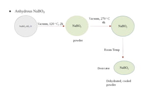 Review of chemical processes for the synthesis of sodium borohydride | PPTX