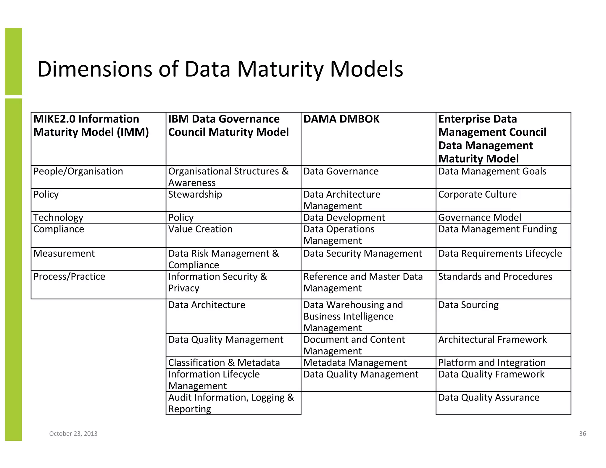 Review of Data Management Maturity Models | PDF