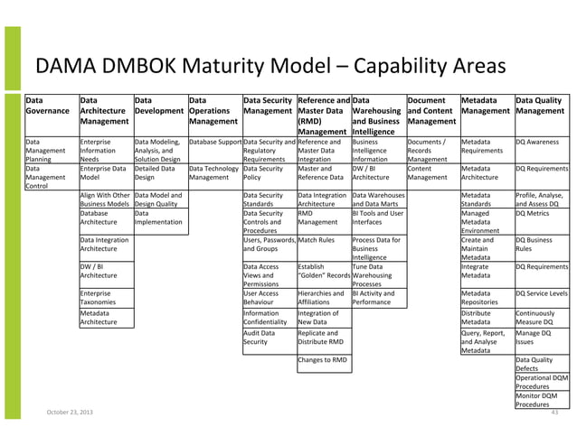 Review of Data Management Maturity Models | PDF | Databases | Computer ...