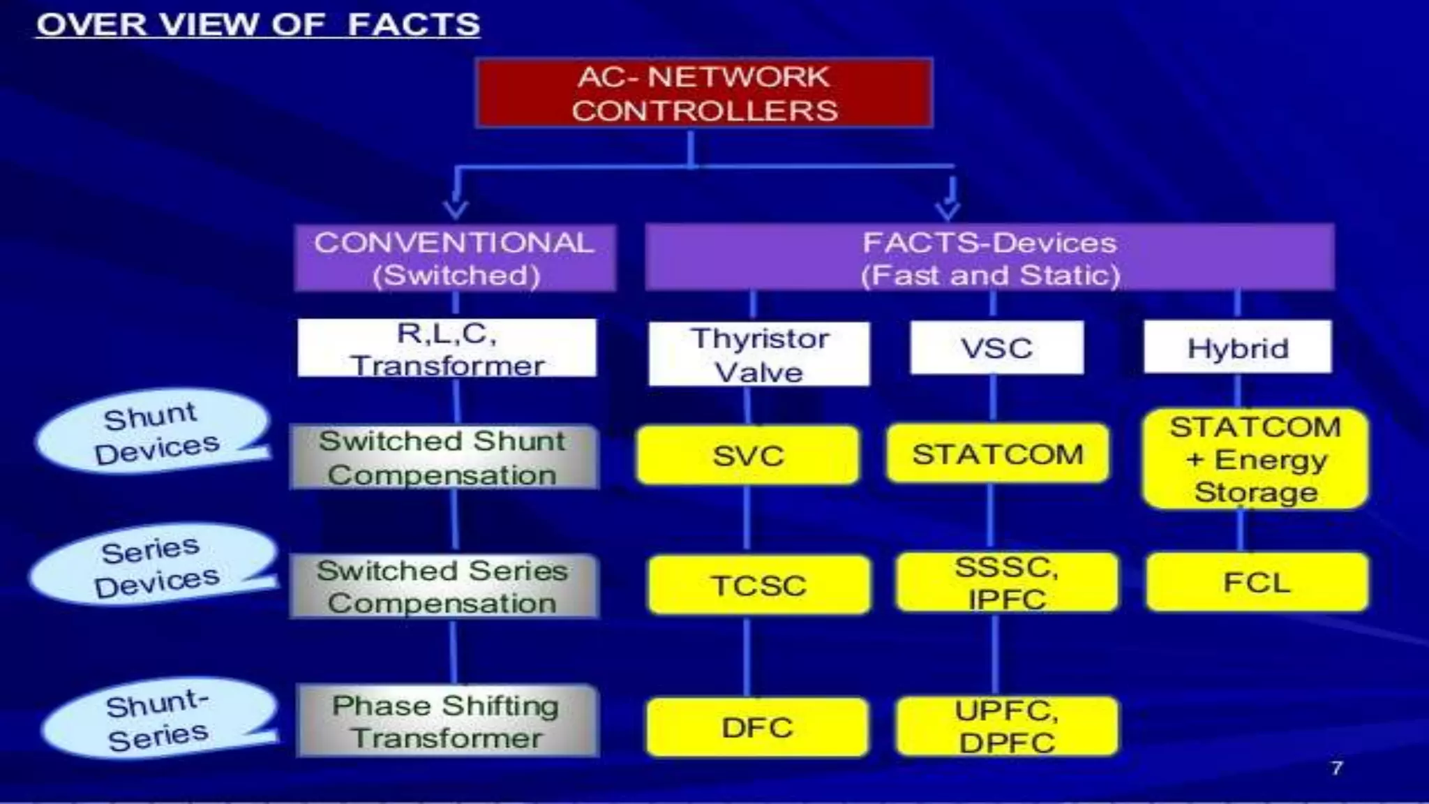 Review of facts devices and reactive power compensation | PPTX