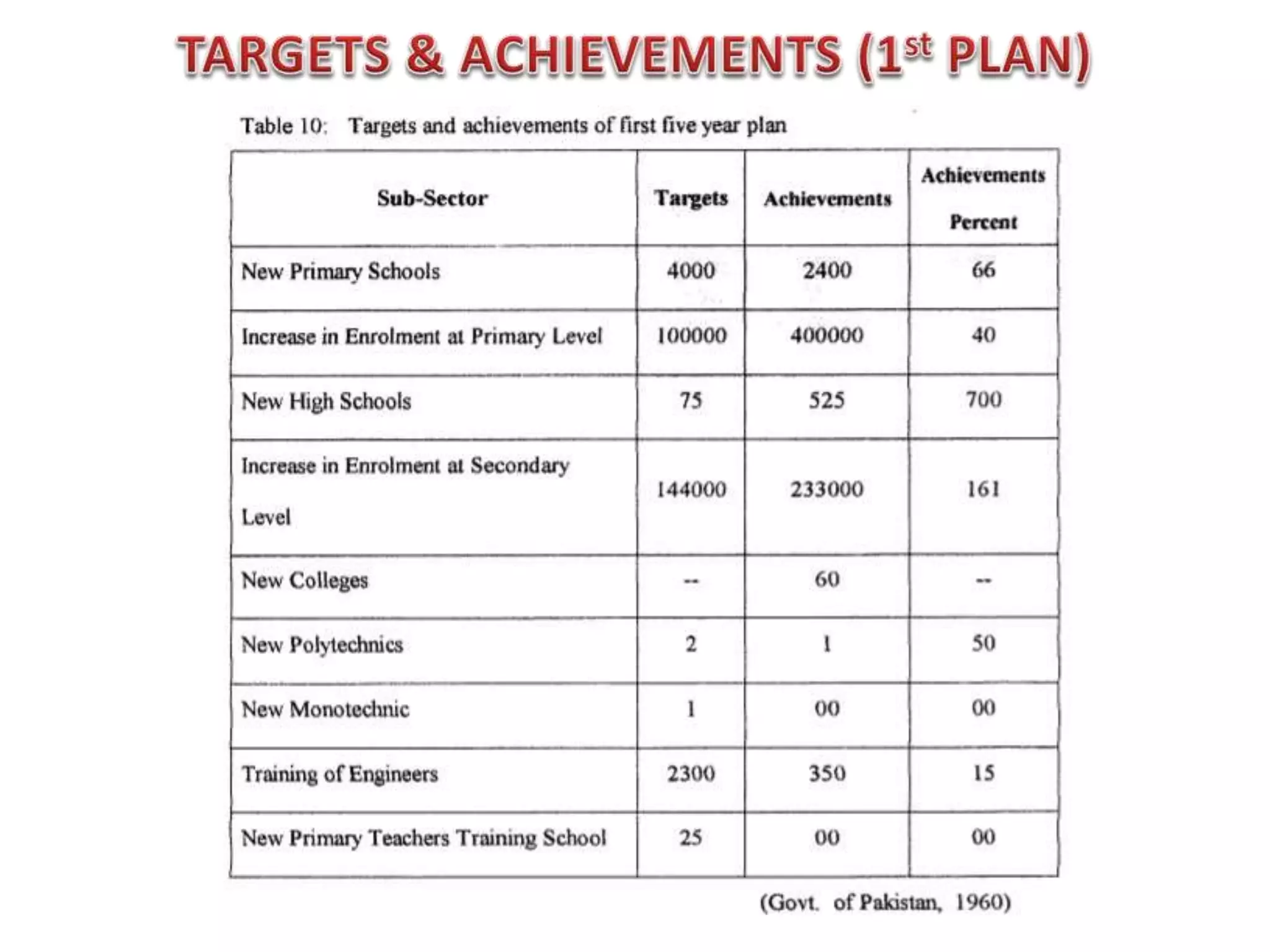 Review of five year Plans of Education in Pakistan | PPTX