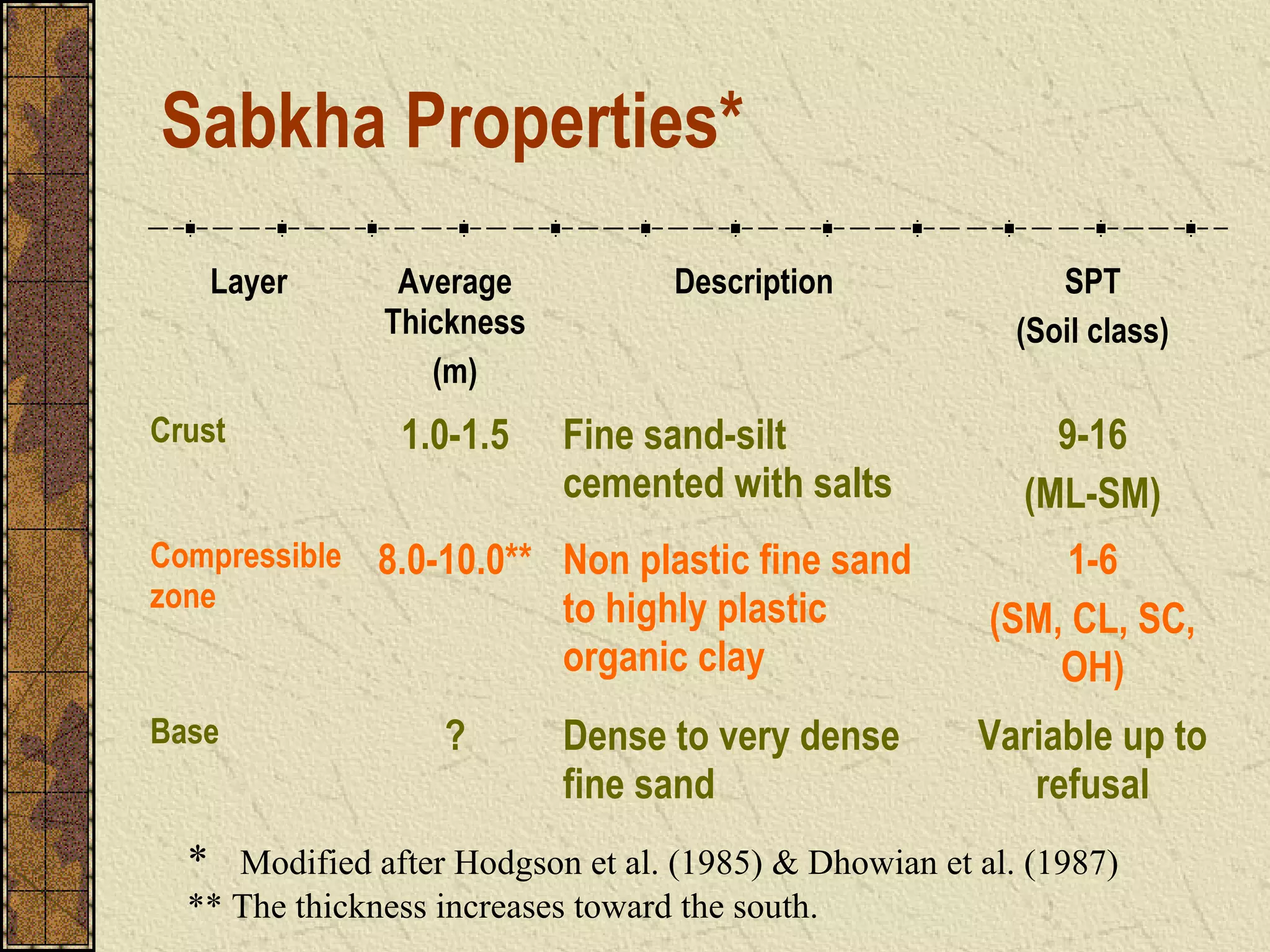 Review of geological hazards in jazan, saudi arabia | PPT