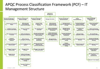 Review of Information Technology Function Critical Capability Models | PPT