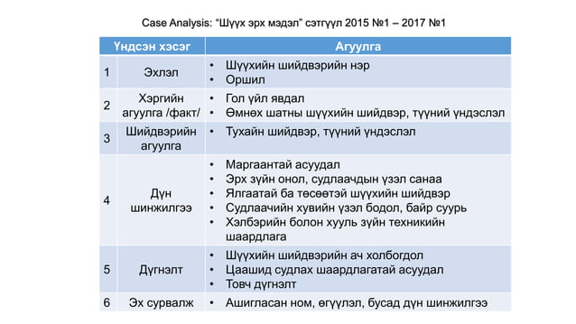 Шүүхийн шийдвэрт дүн шинжилгээ хийх арга зүй Ppt