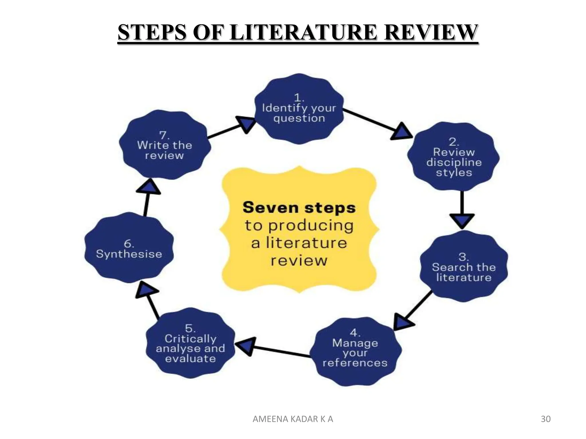 REVIEW OF LITERATURE AND SOURCES OF INFORMATION | PPTX